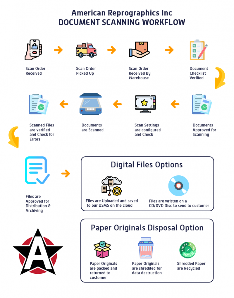 Blueprint Scanning - American Reprographics, Inc. Blueprint Scanning - American Reprographics, Inc.